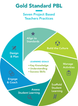 How Project-Based Learning Aligns with Effective Teaching Frameworks