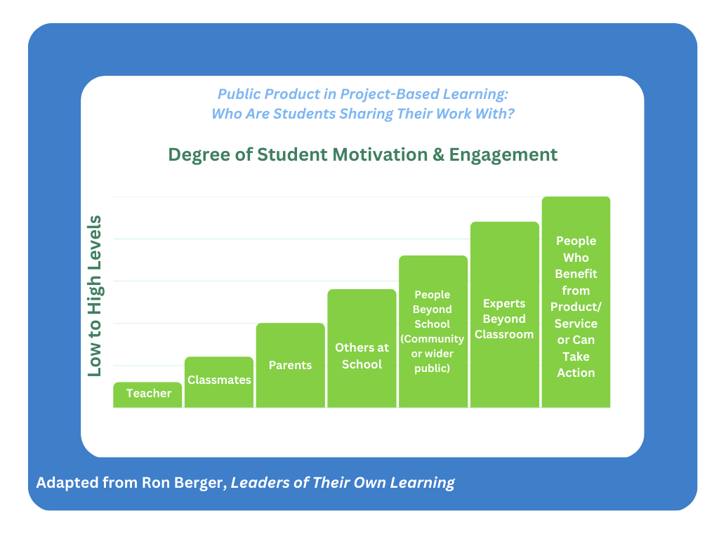 PBL Pro Tips from John Larmer: How Can Students Make Their Work Public ...