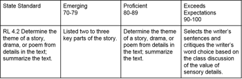 The Power of Standards-Based Rubrics in Project-Based Learning Units