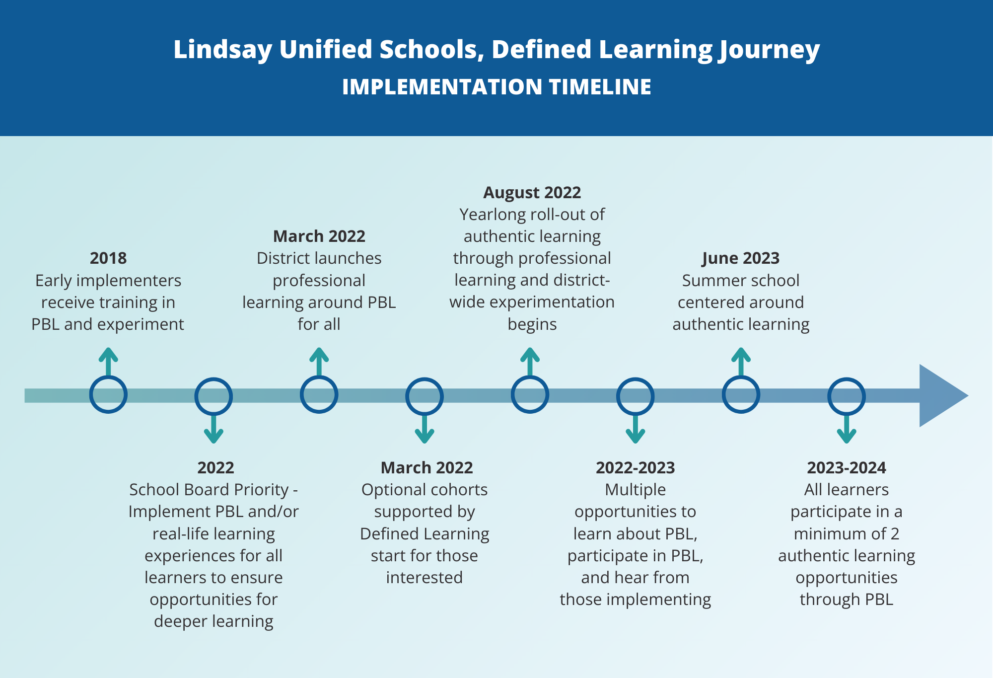 Driving Student Outcomes Through Competency-Based Learning